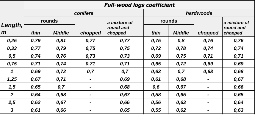 HOW TO CALCULATE THE CUBIC METER OF FIREWOOD